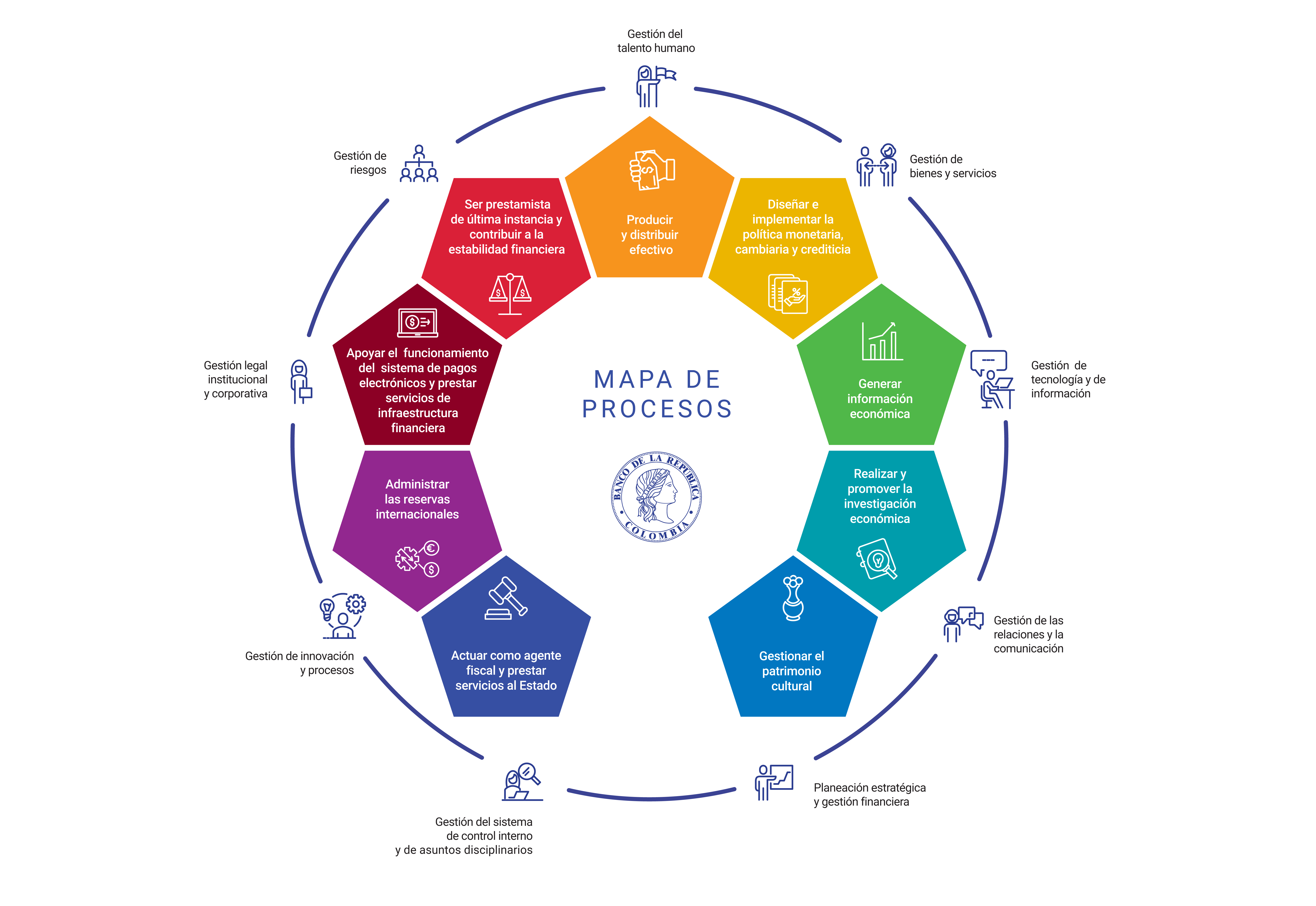 Mapa de macroprocesos del Banco de la República | Banco de la República